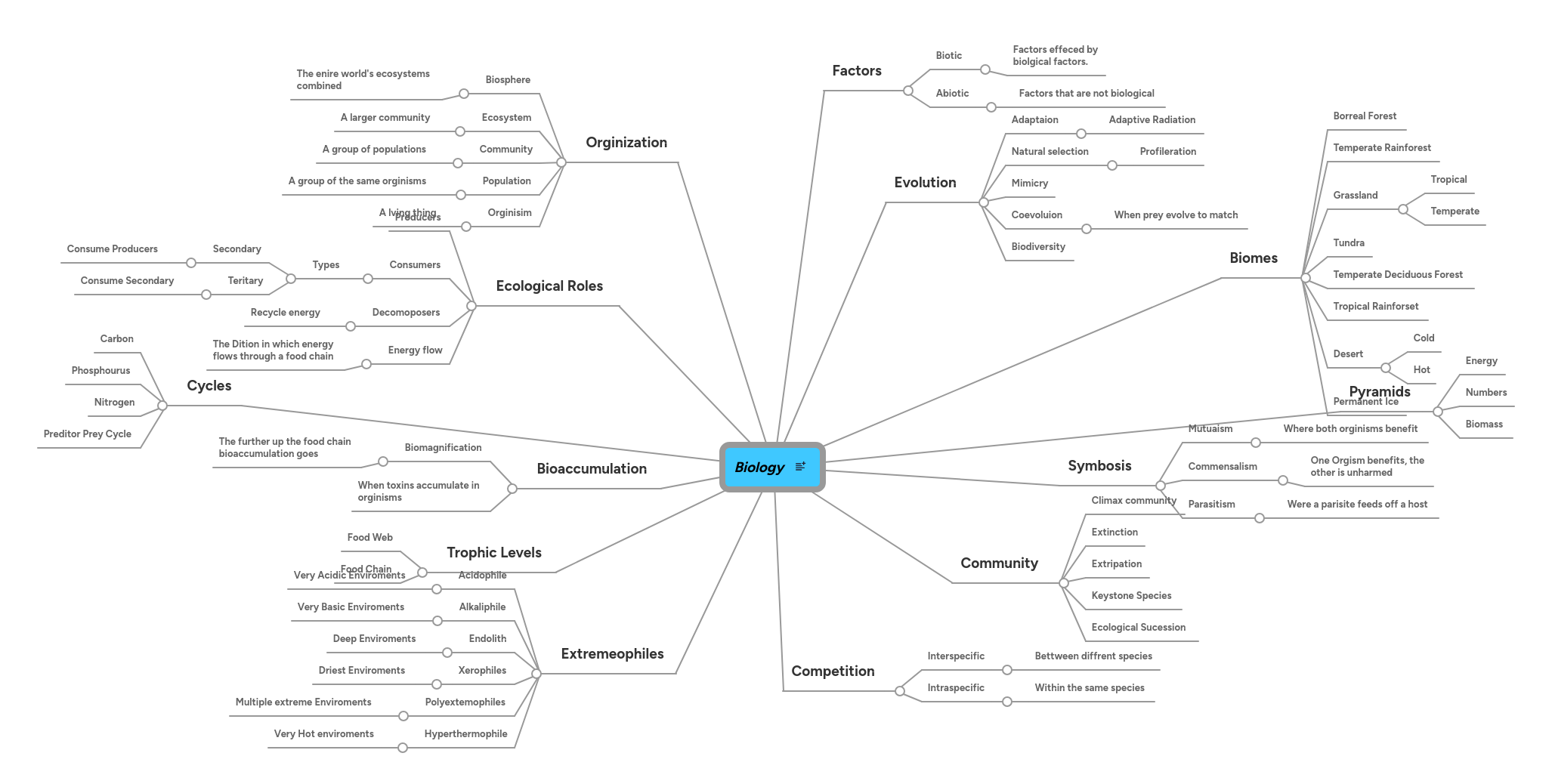 Biology | MindMeister Mind map