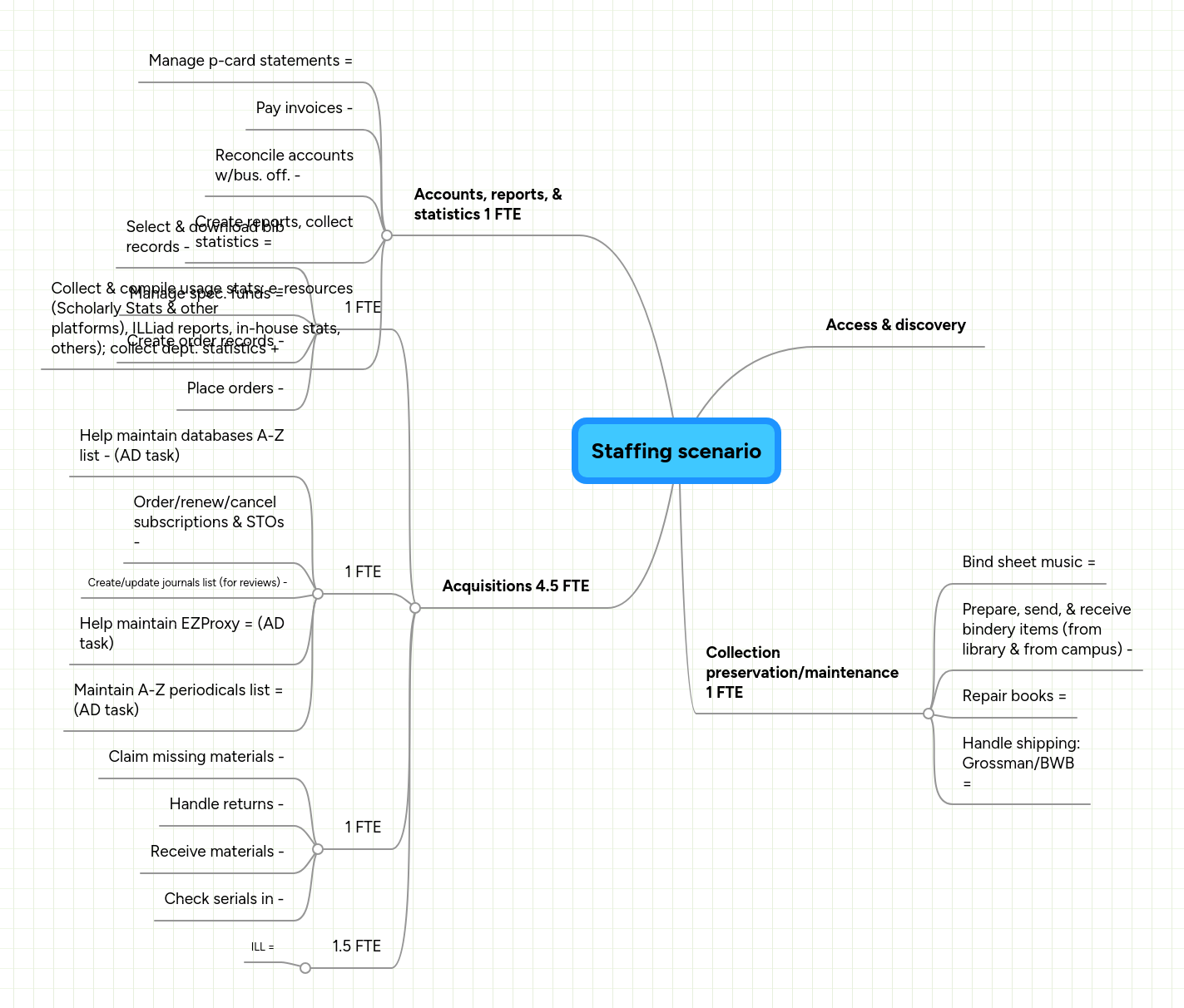 Staffing scenario | MindMeister Mind Map