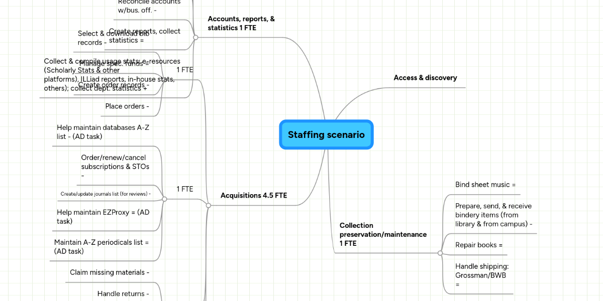 Staffing scenario | MindMeister Mind Map