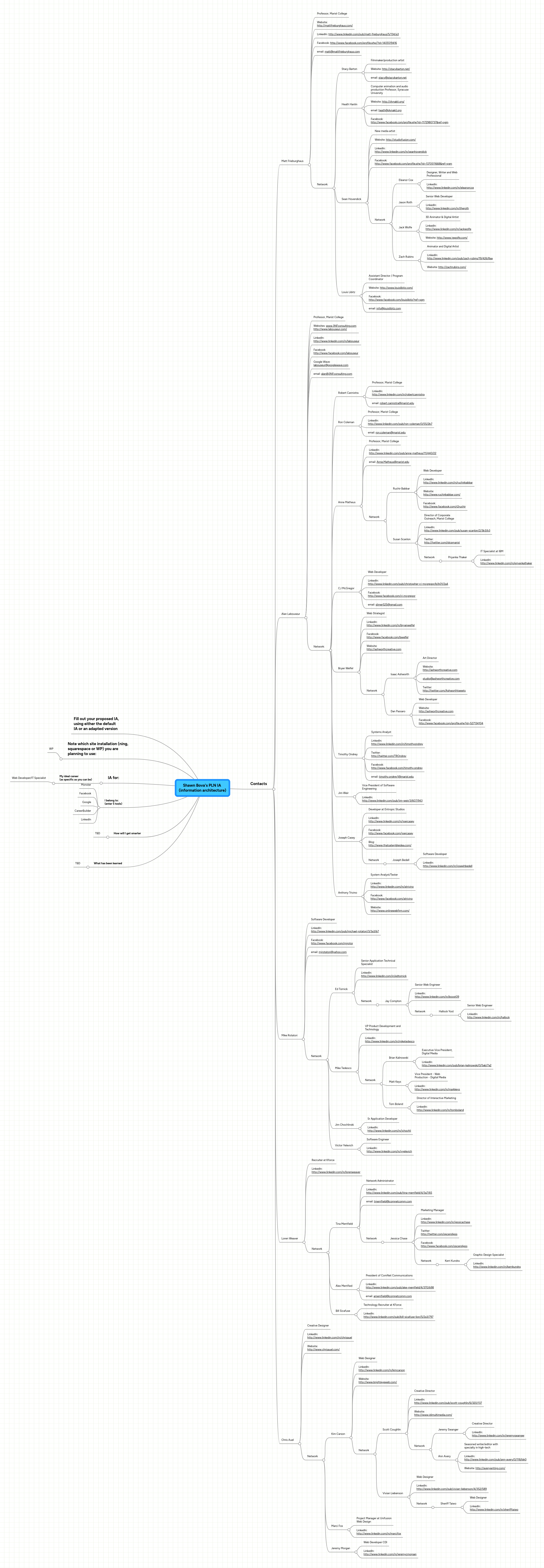 Shawn Bova's PLN IA (information architecture) | MindMeister Mind map