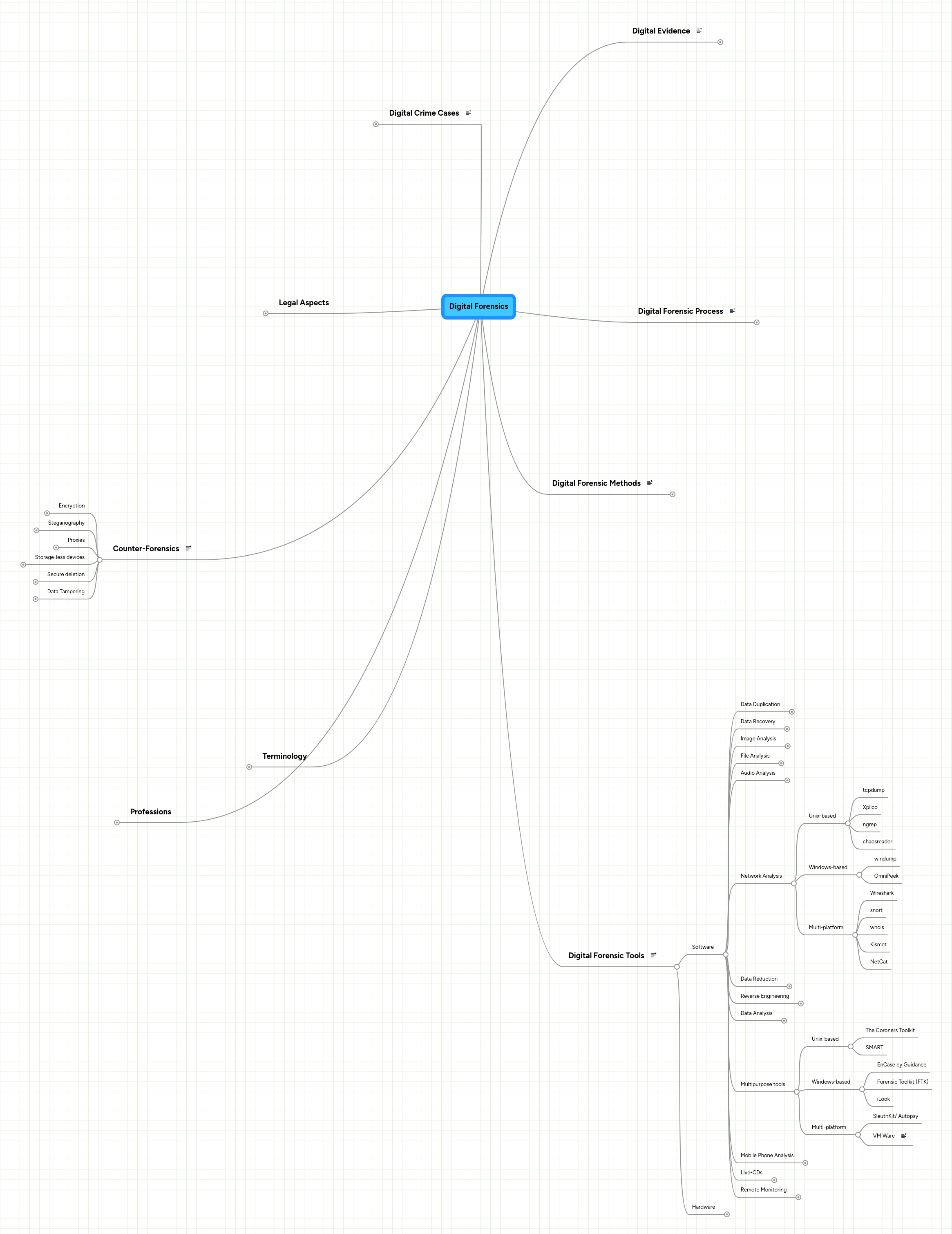 Digital Forensics | MindMeister Mind map