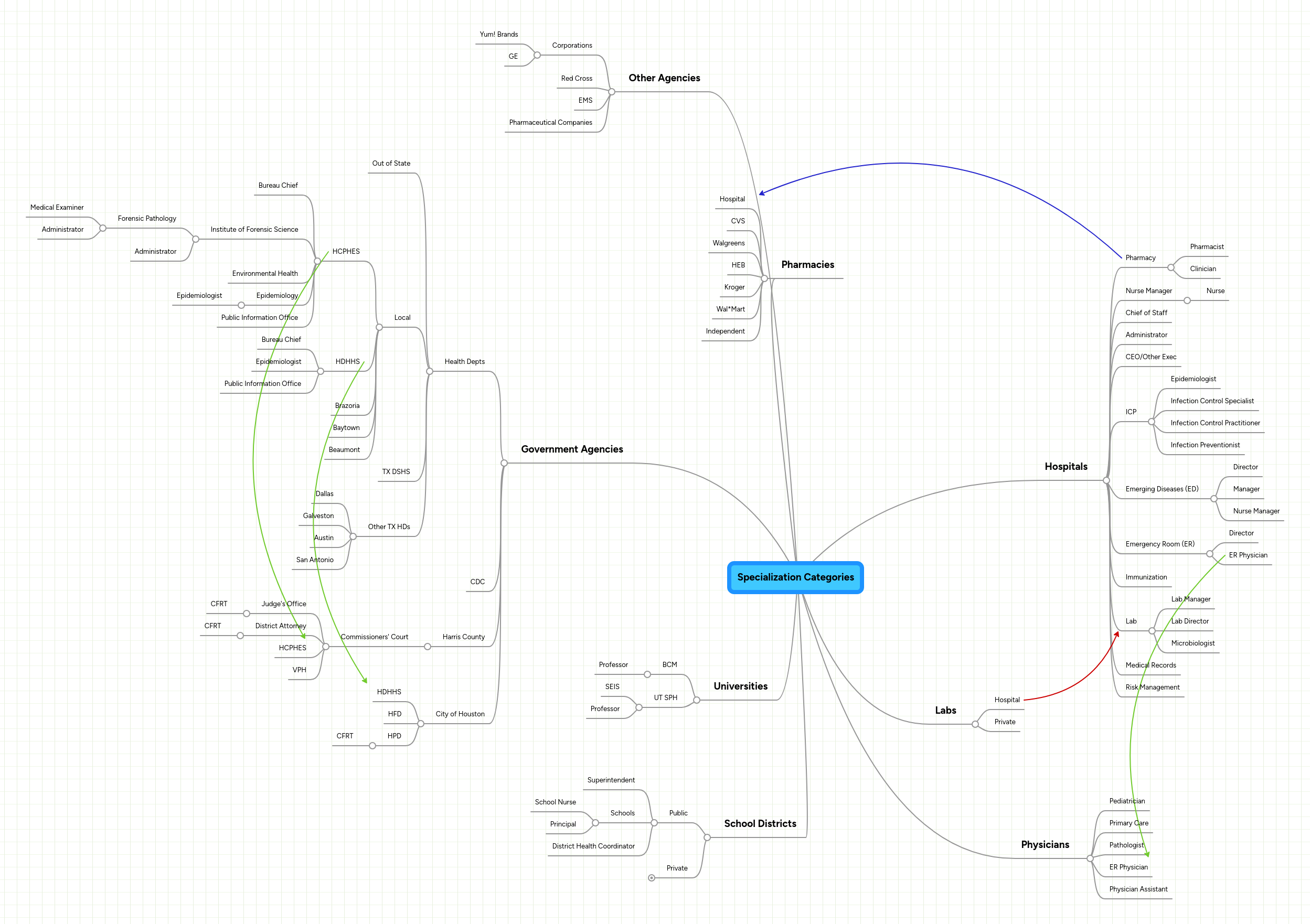Specialization Categories | MindMeister Mind map
