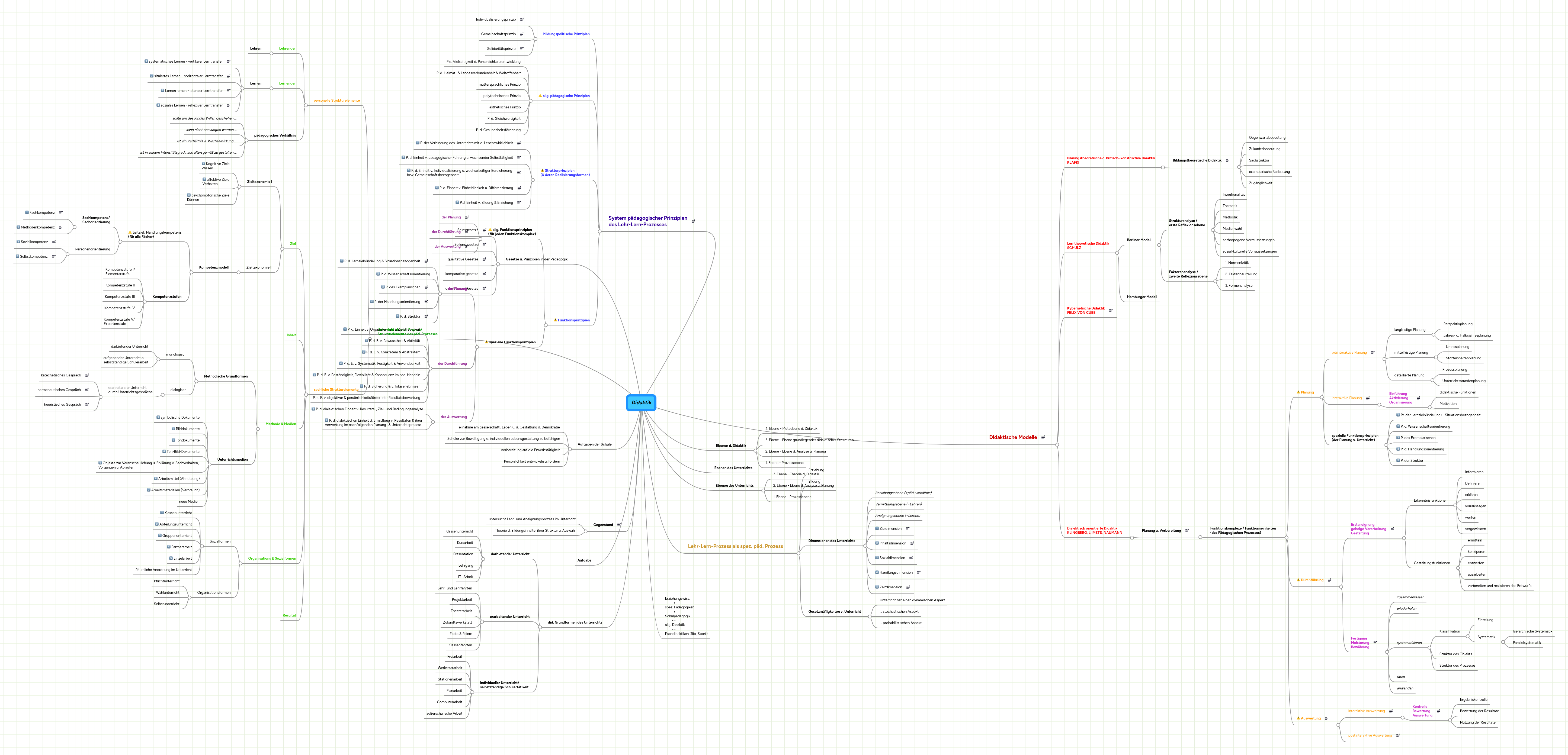 Didaktik | MindMeister Mindmap