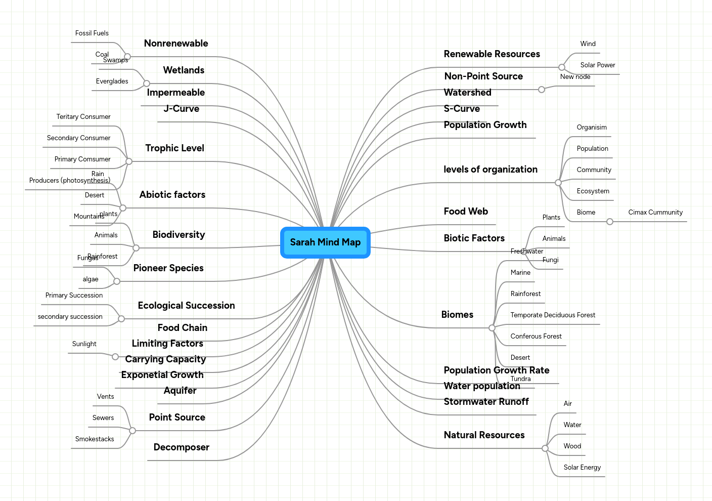 Sarah Mind Map | MindMeister Mind Map