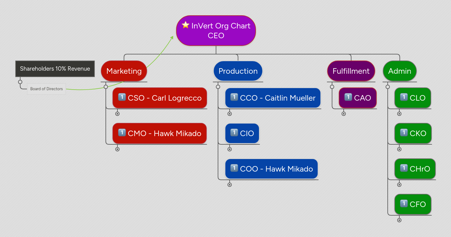 InVert Org Chart CEO | MindMeister Mind map
