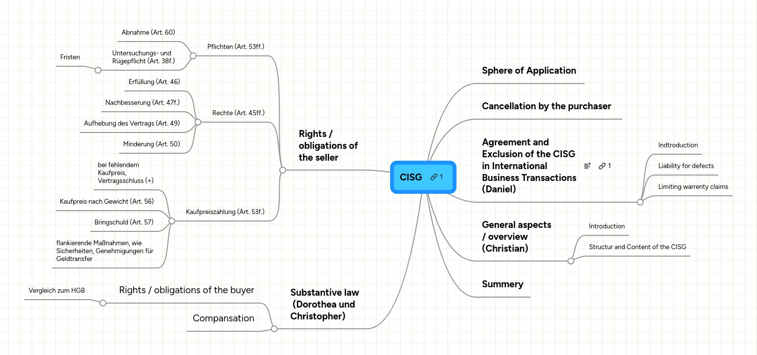 CISG | MindMeister Mind map