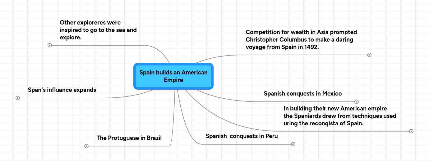 Spain builds an American Empire | MindMeister Mind Map