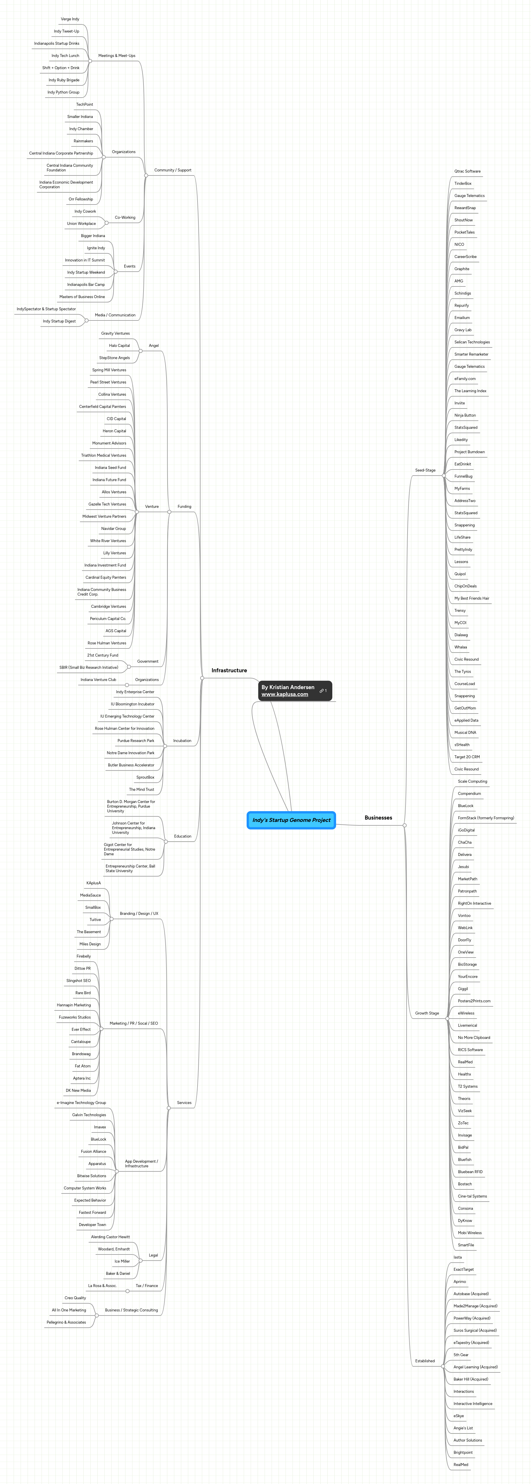 Indy's Startup Genome Project | MindMeister Mind Map