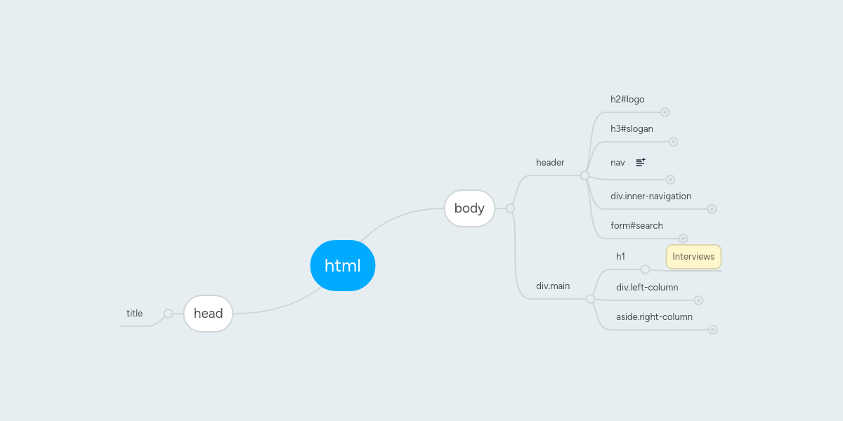 html | MindMeister Mind Map