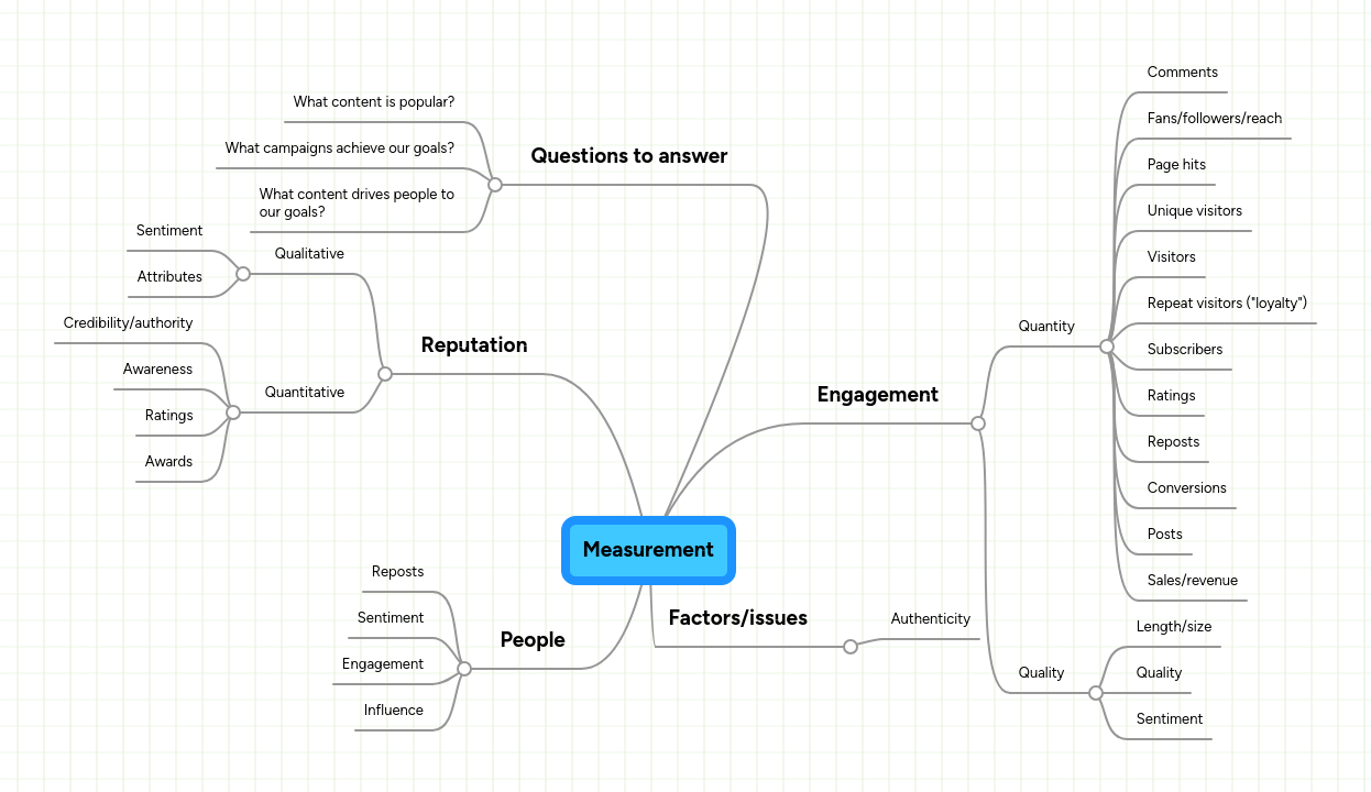 Measurement | MindMeister Mind Map