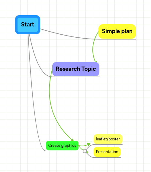 Start | MindMeister Mind map