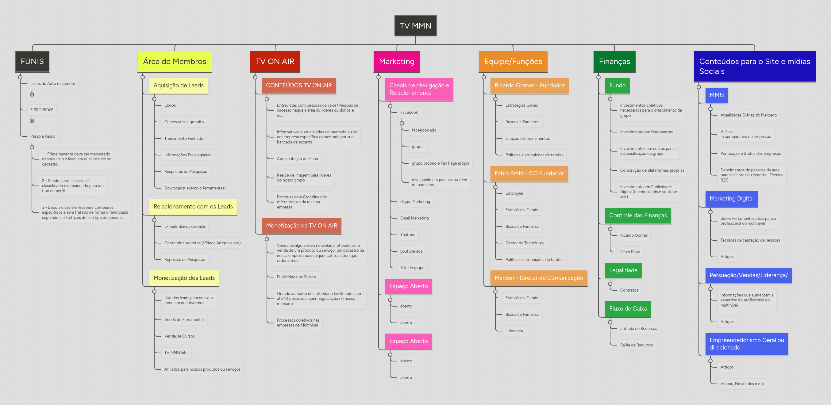 TV MMN | MindMeister Mapa mental