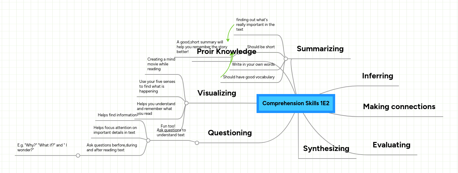 Comprehension Skills 1E2 | MindMeister Mind map