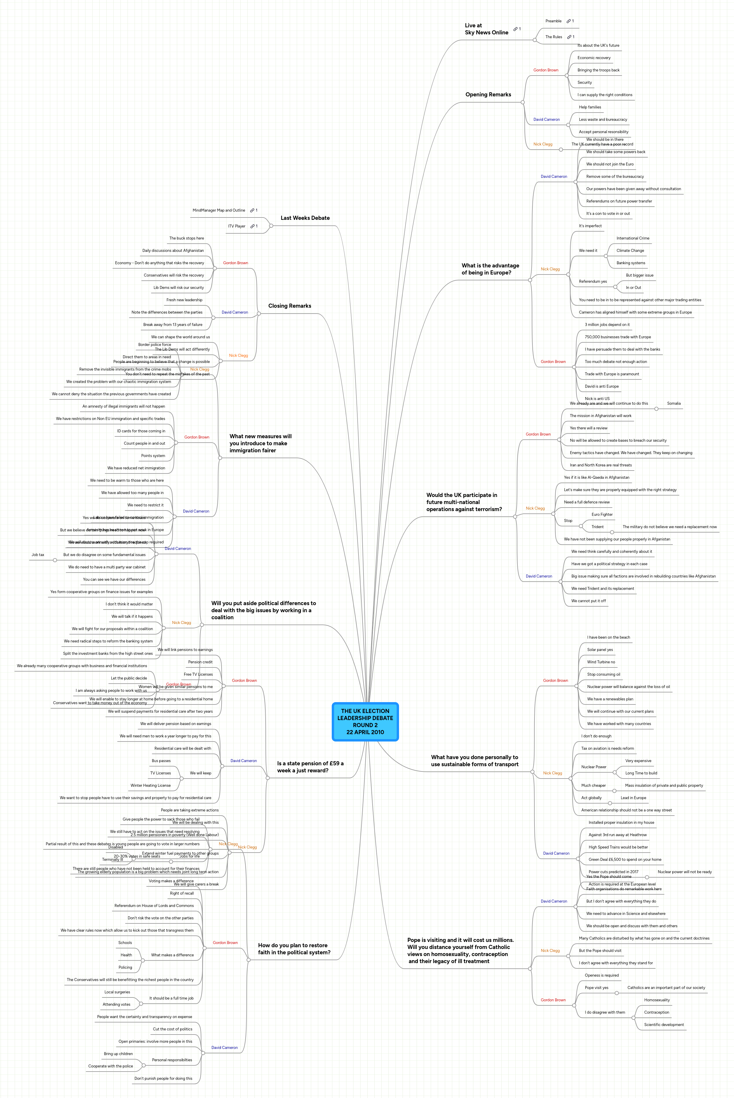 THE UK ELECTION LEADERSHIP DEBATE ROUND 2 22 APRI... | MindMeister Mind Map