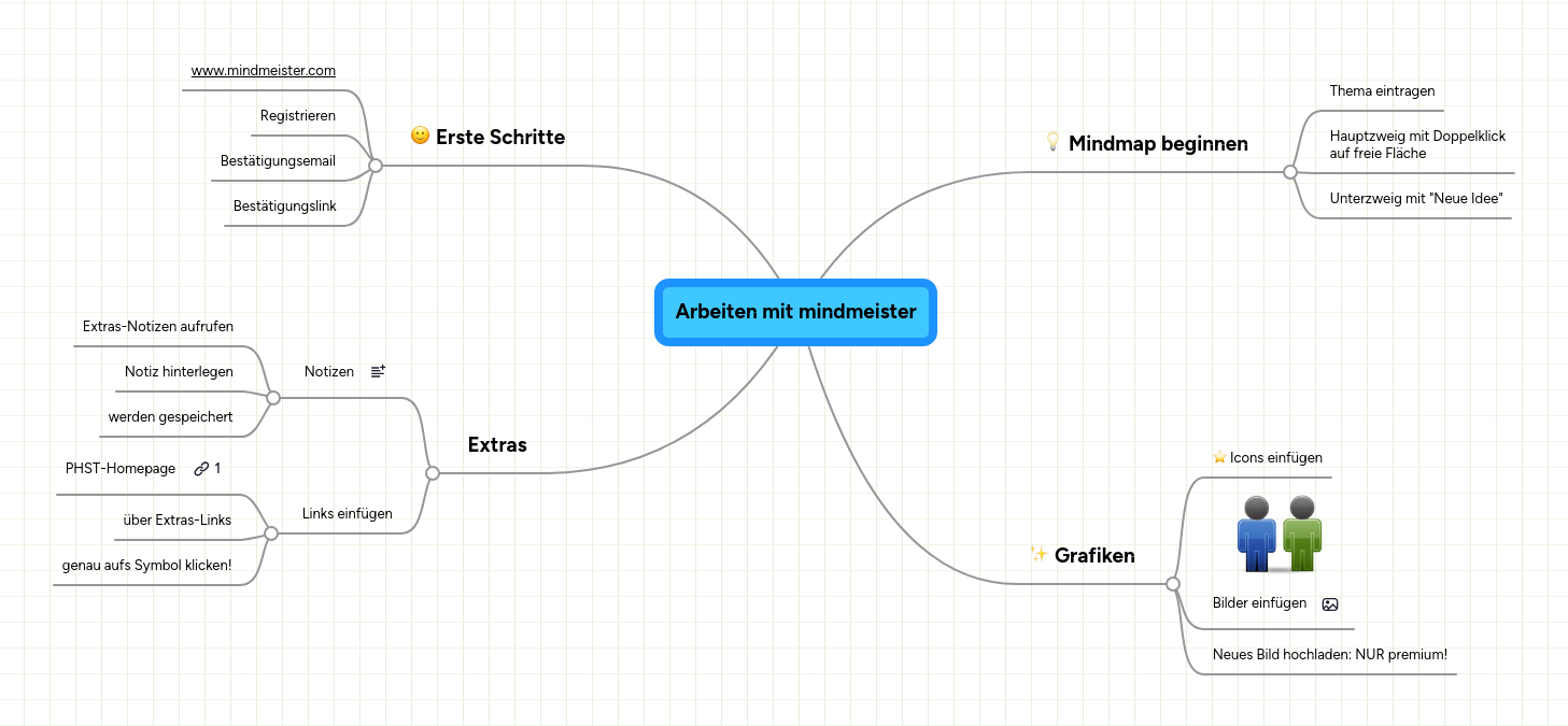 Arbeiten mit mindmeister | MindMeister Mind map