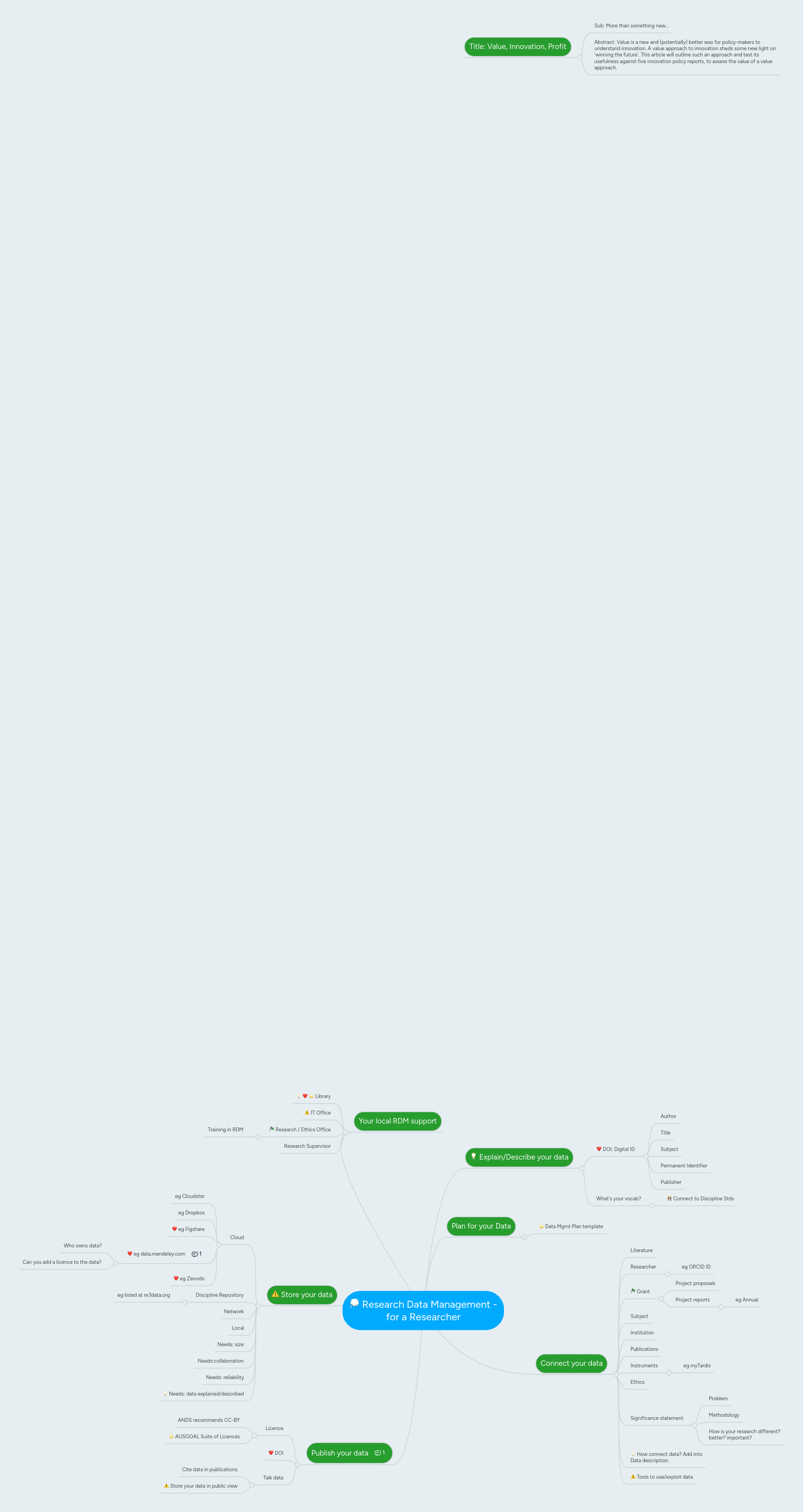Research Data Management - for a Researcher | MindMeister Mind map
