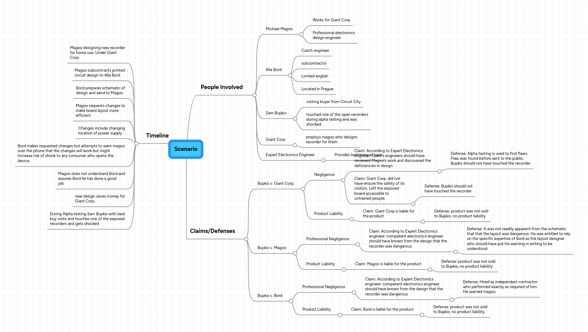 Scenario | MindMeister Mind map