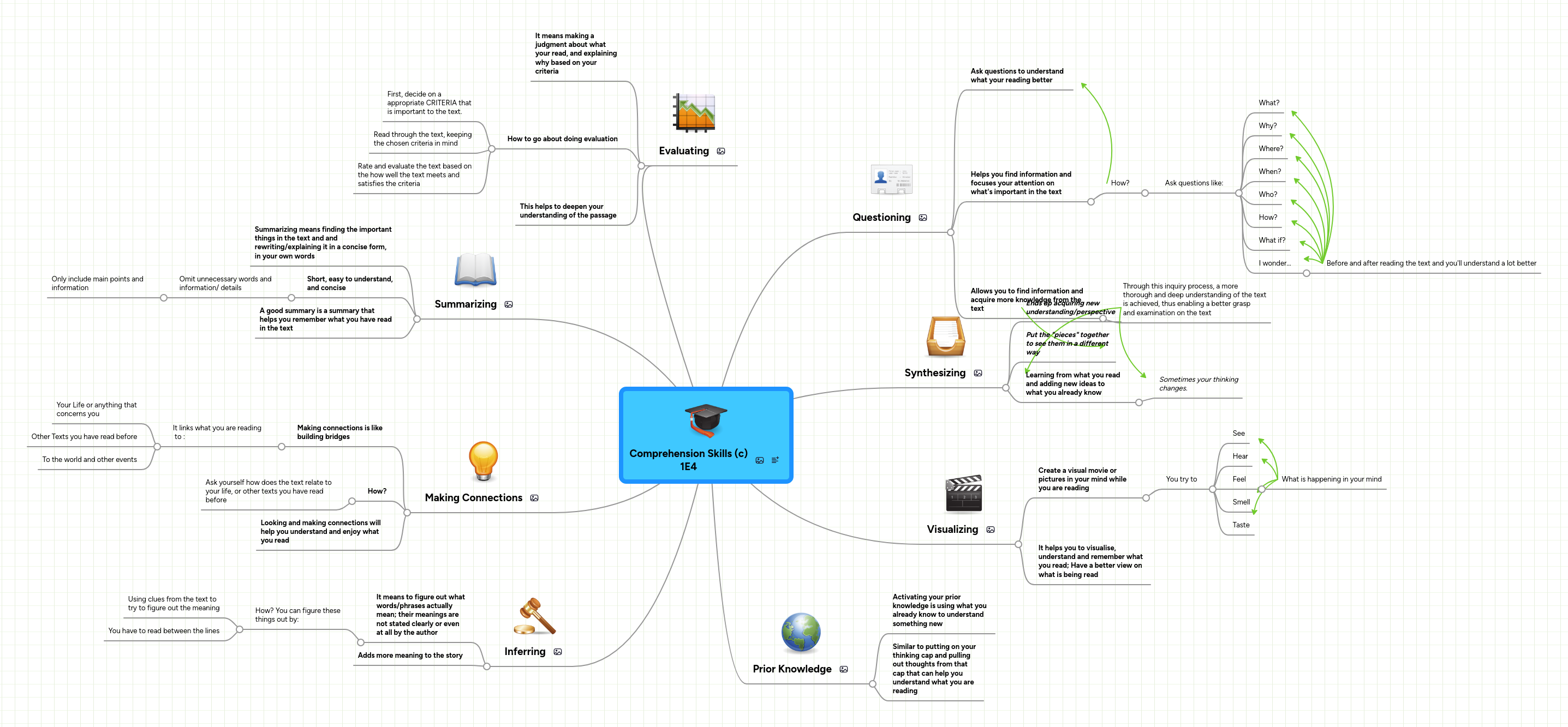 Comprehension Skills (c) 1E4 | MindMeister Mind map