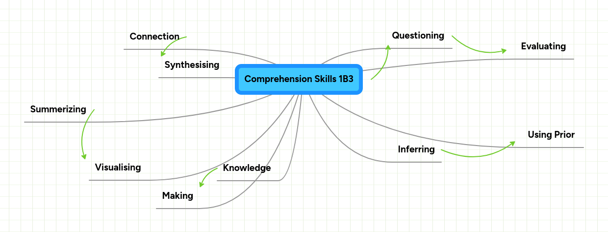 Comprehension Skills 1B3 | MindMeister Mind map