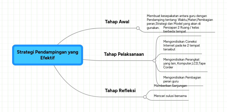 Strategi Pendampingan yang Efektif | MindMeister Mind map