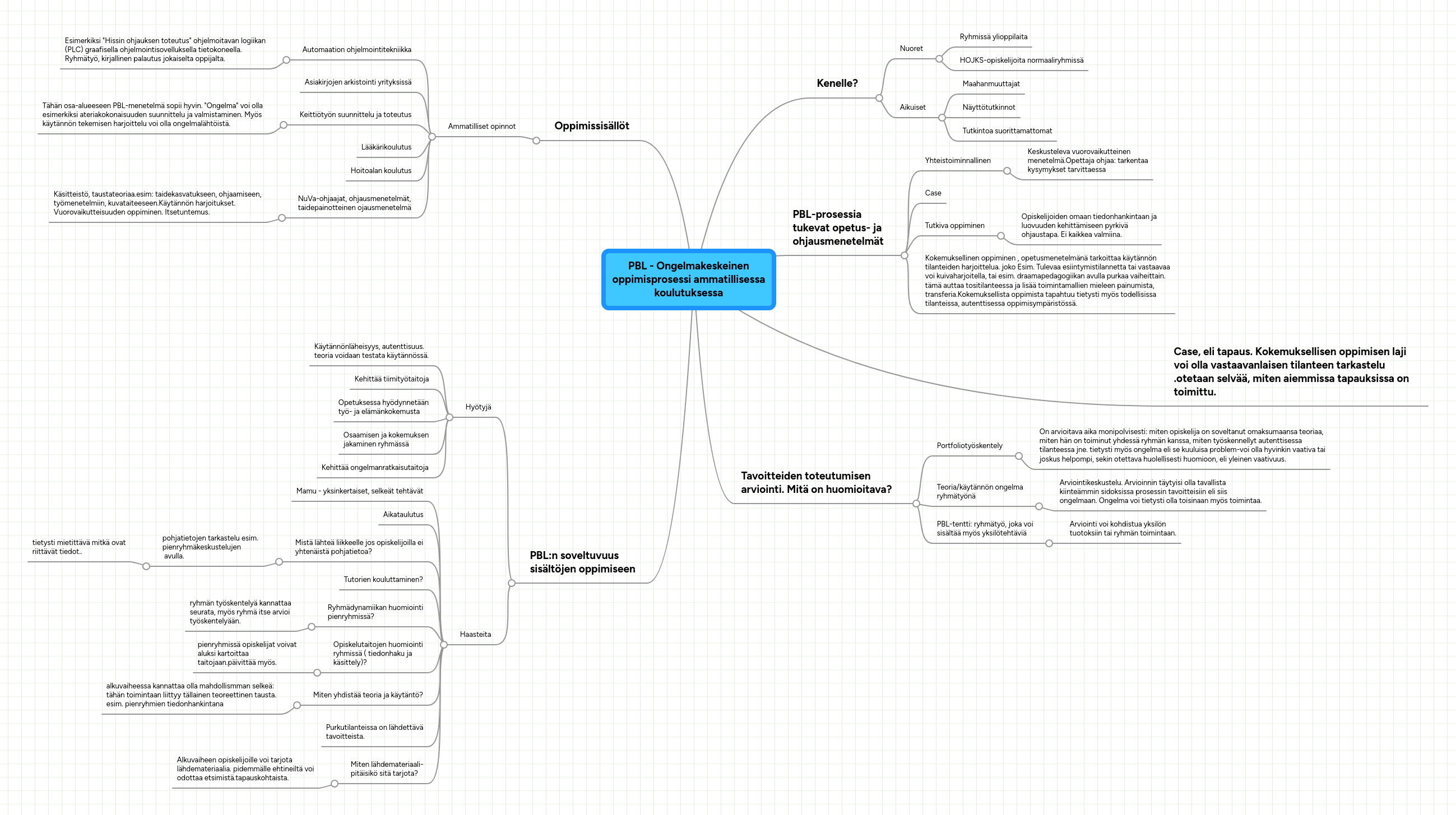 PBL - Ongelmakeskeinen oppimisprosessi ammatillis... | MindMeister Mind Map