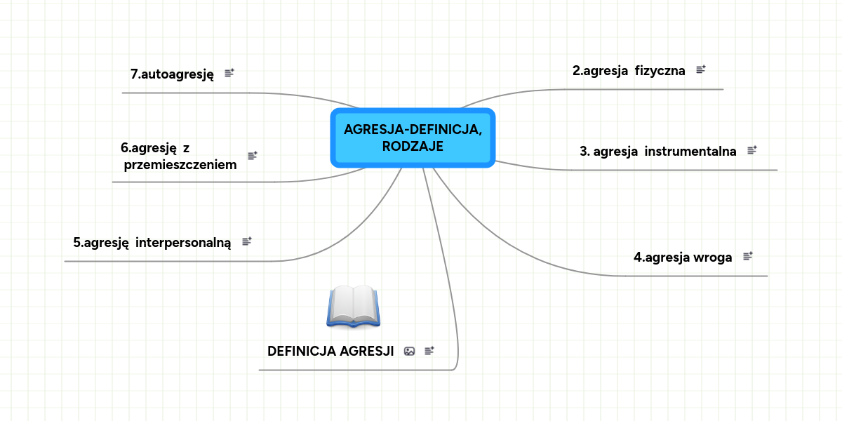 AGRESJA-DEFINICJA, RODZAJE | MindMeister Mind Map
