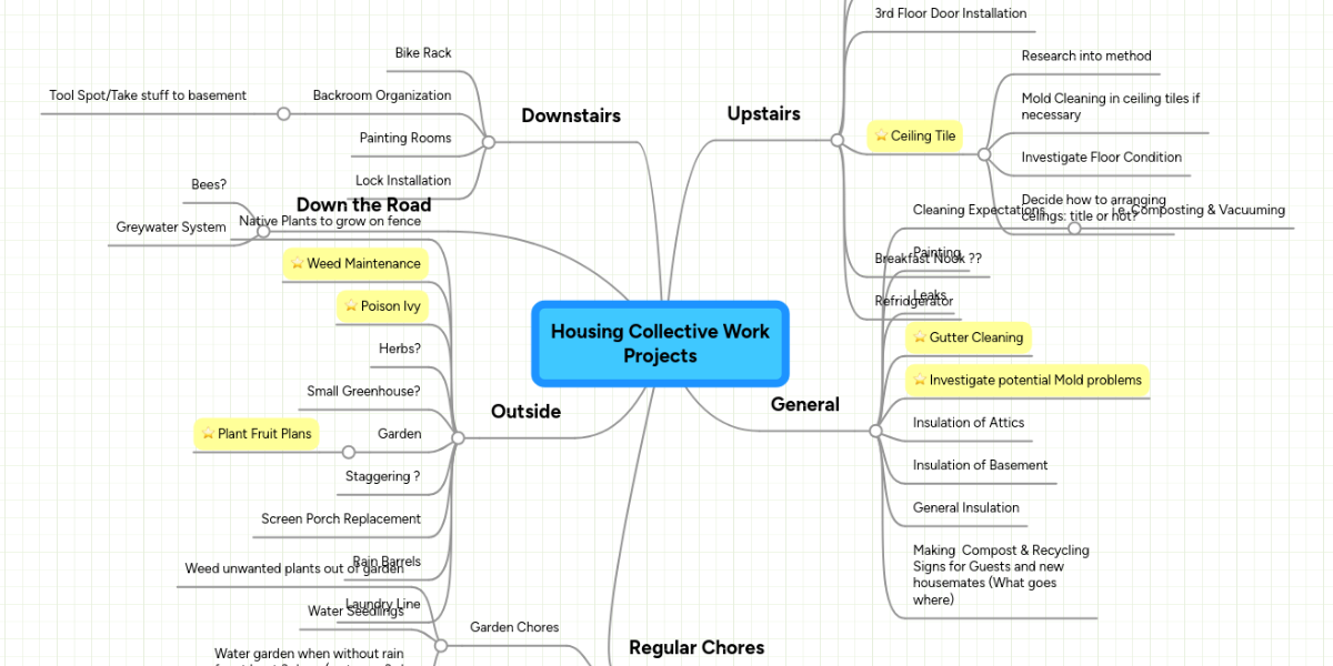 Housing Collective Work Projects | MindMeister Mind Map