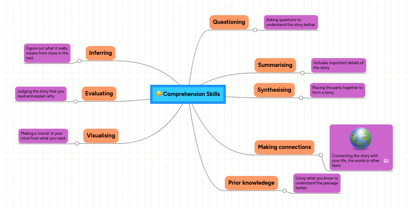Comprehension Skills | MindMeister Mind Map