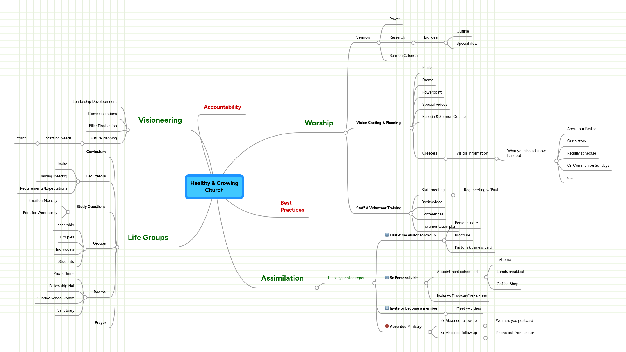 Healthy & Growing Church | MindMeister Mind map