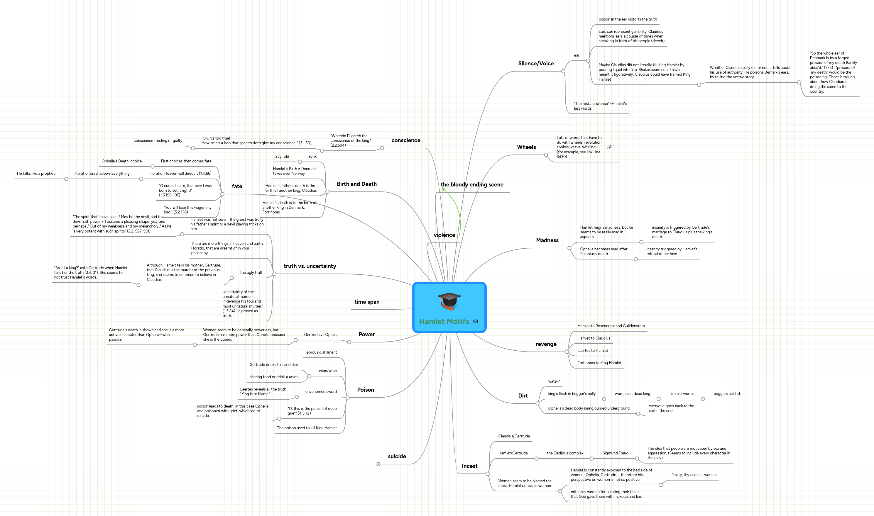 Hamlet Motifs | MindMeister Mind map