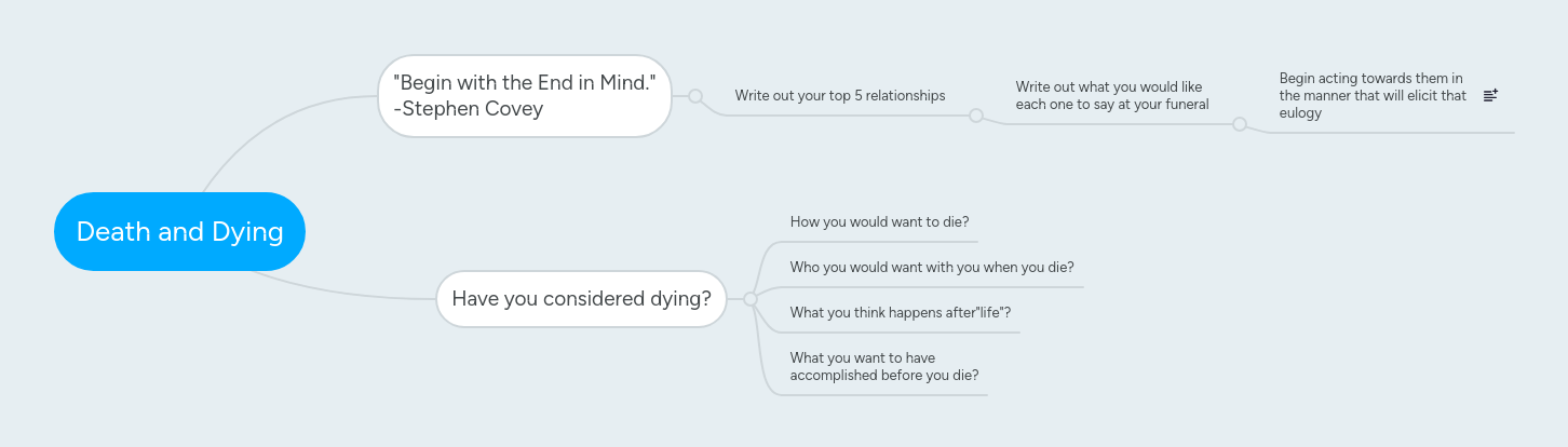 Death and Dying | MindMeister Mind map
