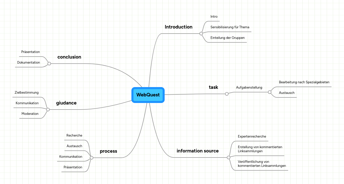 WebQuest | MindMeister Mind map