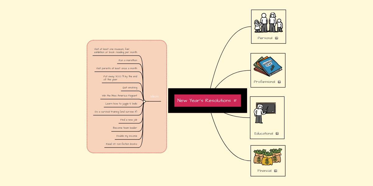 New Years Resolutions Mindmeister Mind Map 