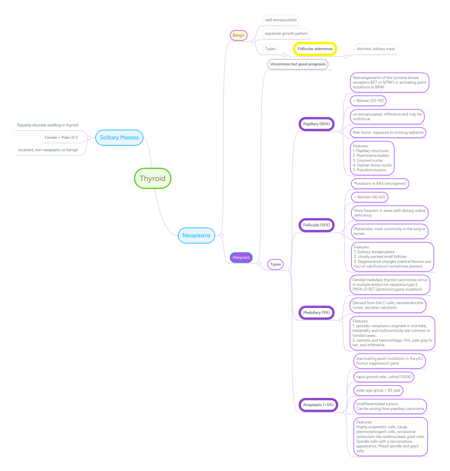 Thyroid | MindMeister Mind map