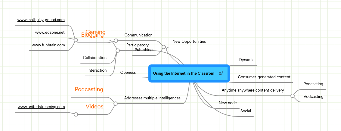 Using the Internet in the Classrom | MindMeister Mind Map