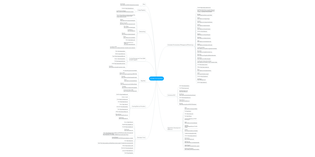 Docker Ecosystem | MindMeister Mind Map