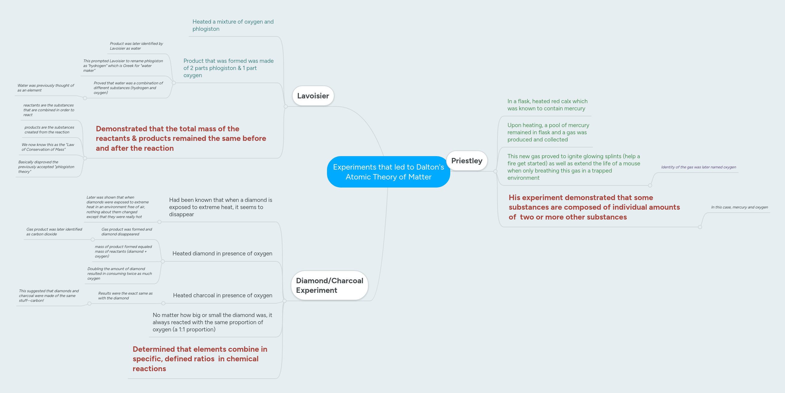 Experiments that led to Dalton's Atomic Theory of... | MindMeister Mind Map