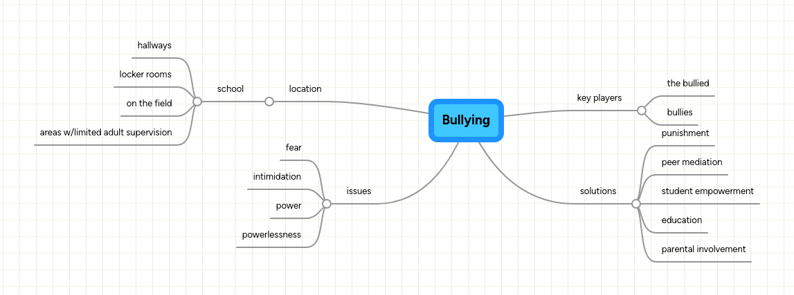 Bullying | MindMeister Mind map