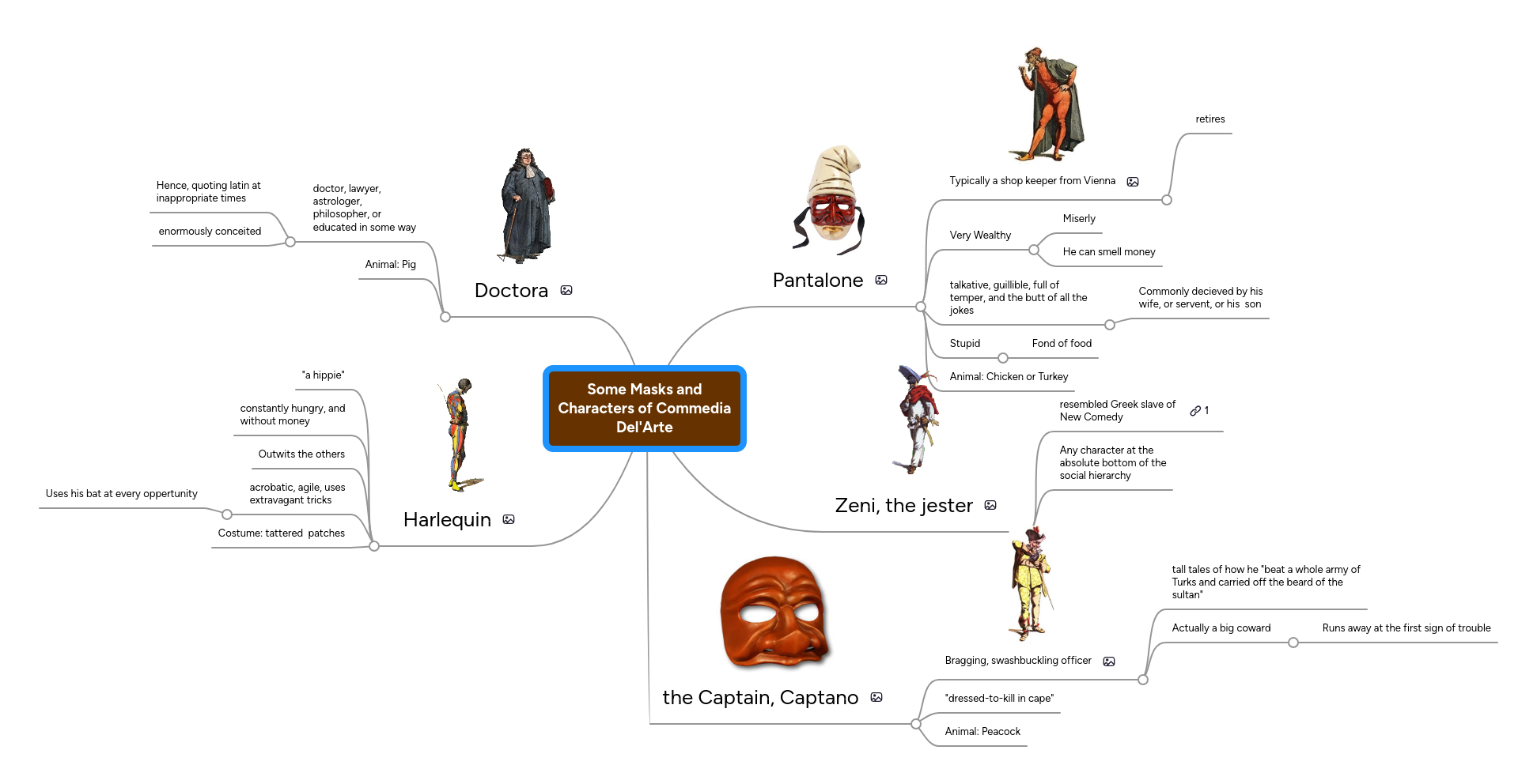 Some Masks and Characters of Commedia Del'Arte | MindMeister Mind map