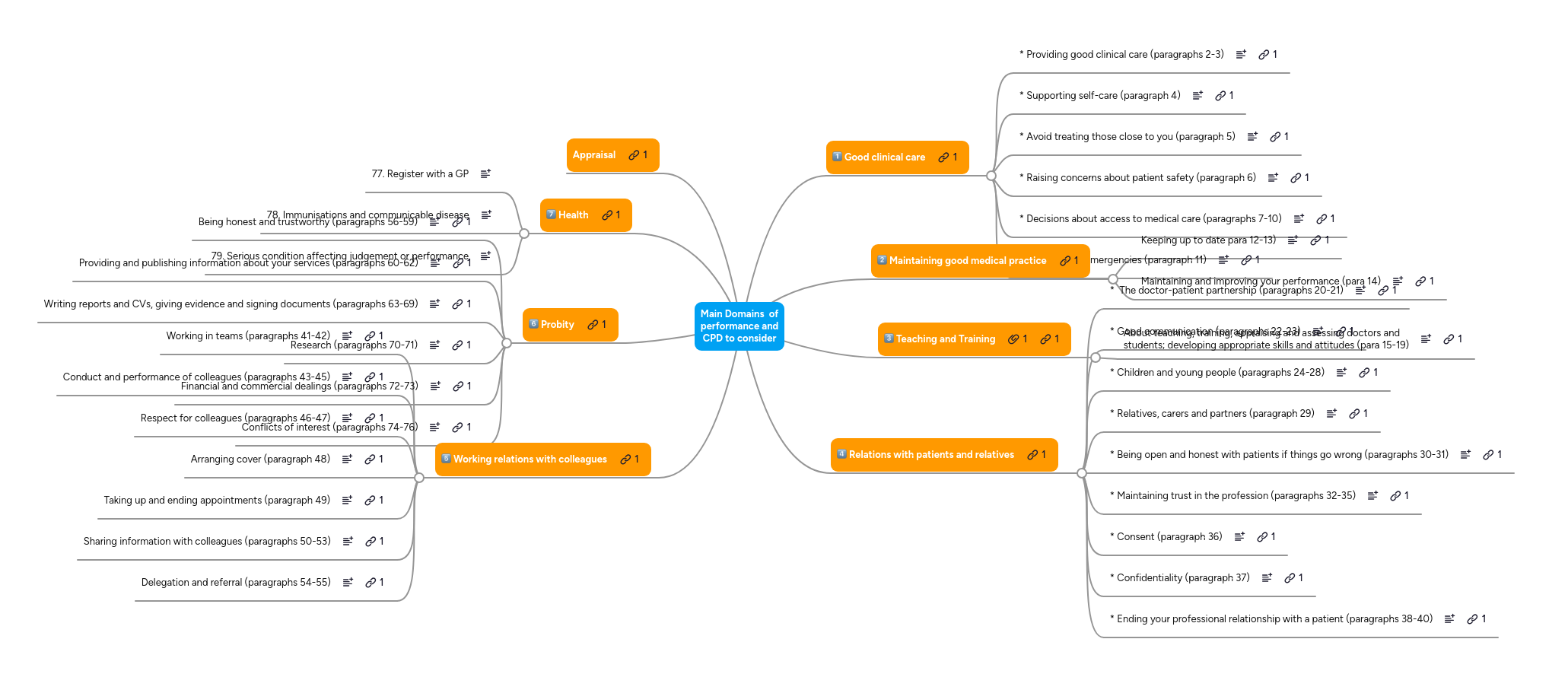 Main Domains of performance and CPD to consider | MindMeister Mind map