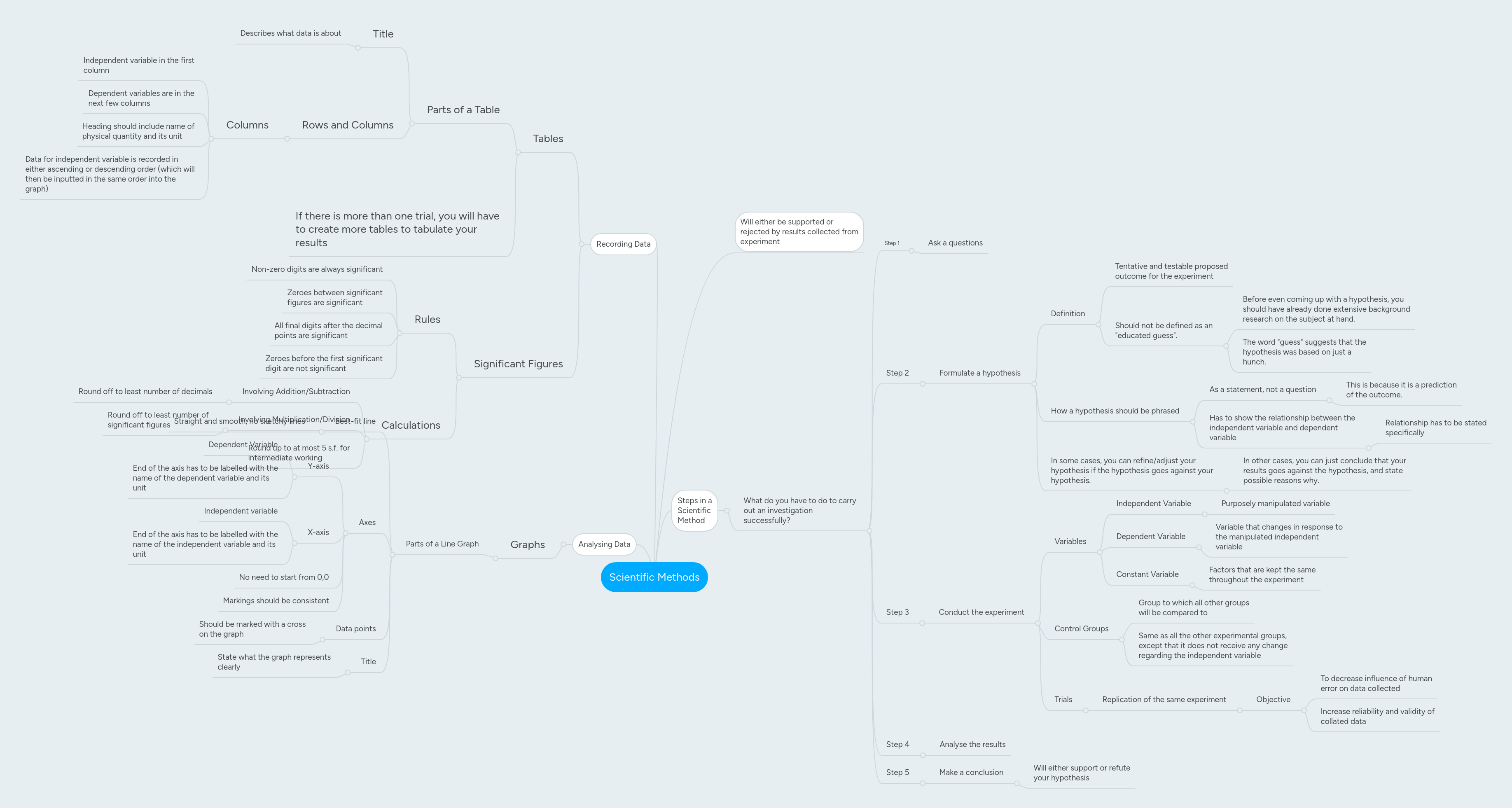 Scientific Methods | MindMeister Mind map