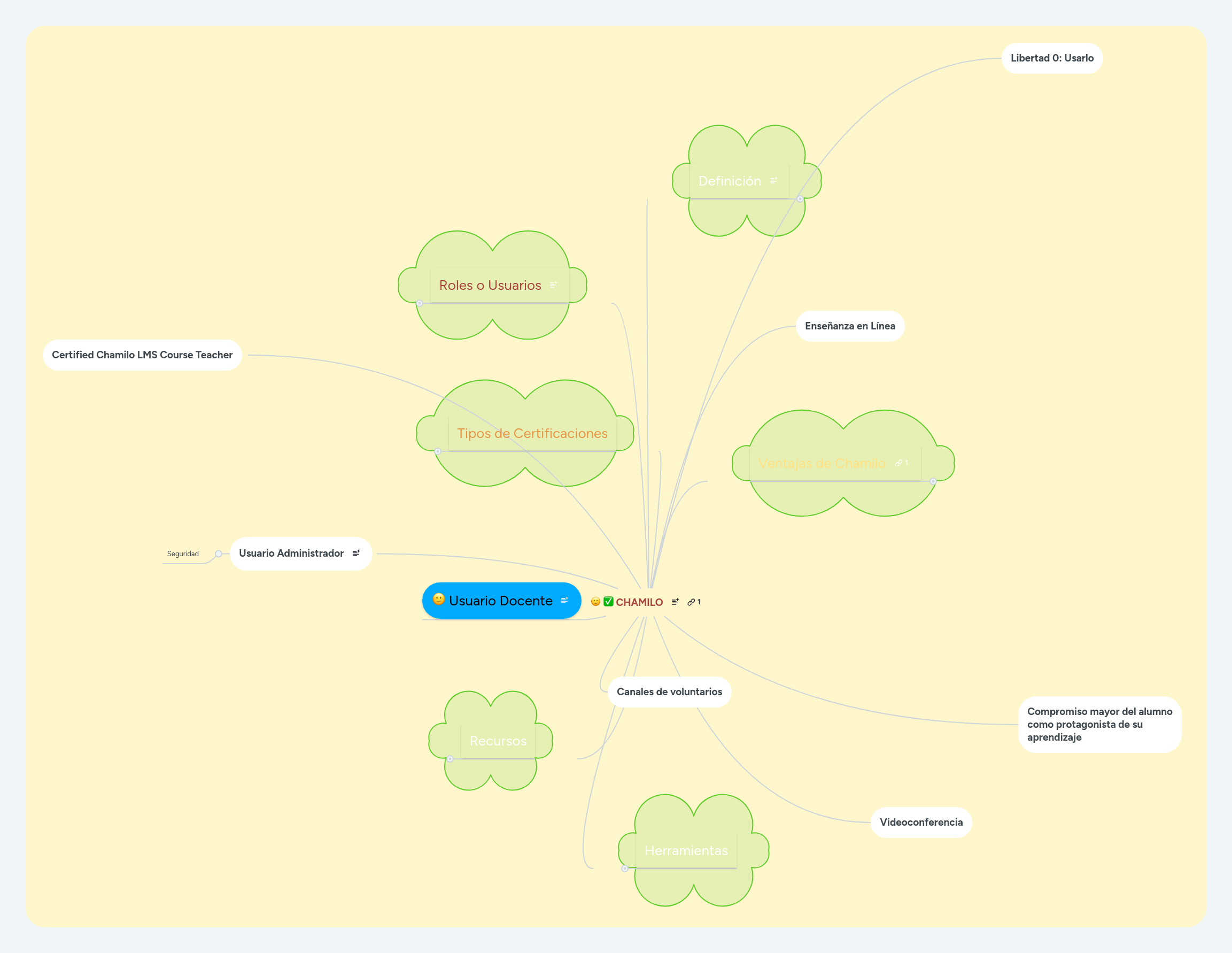 CHAMILO | MindMeister Mapa mental