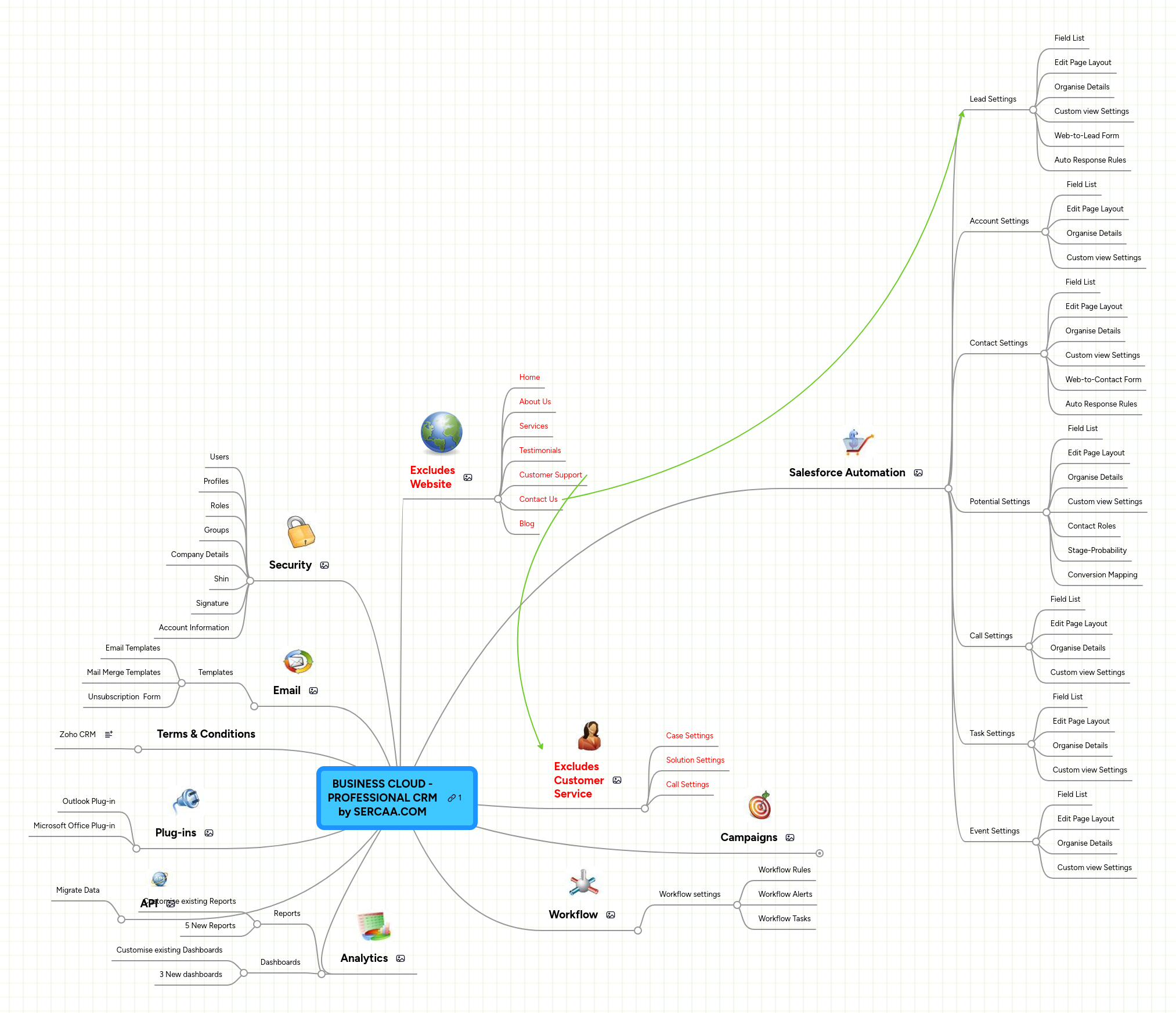 BUSINESS CLOUD - PROFESSIONAL CRM by SERCAA.COM | MindMeister Mind map