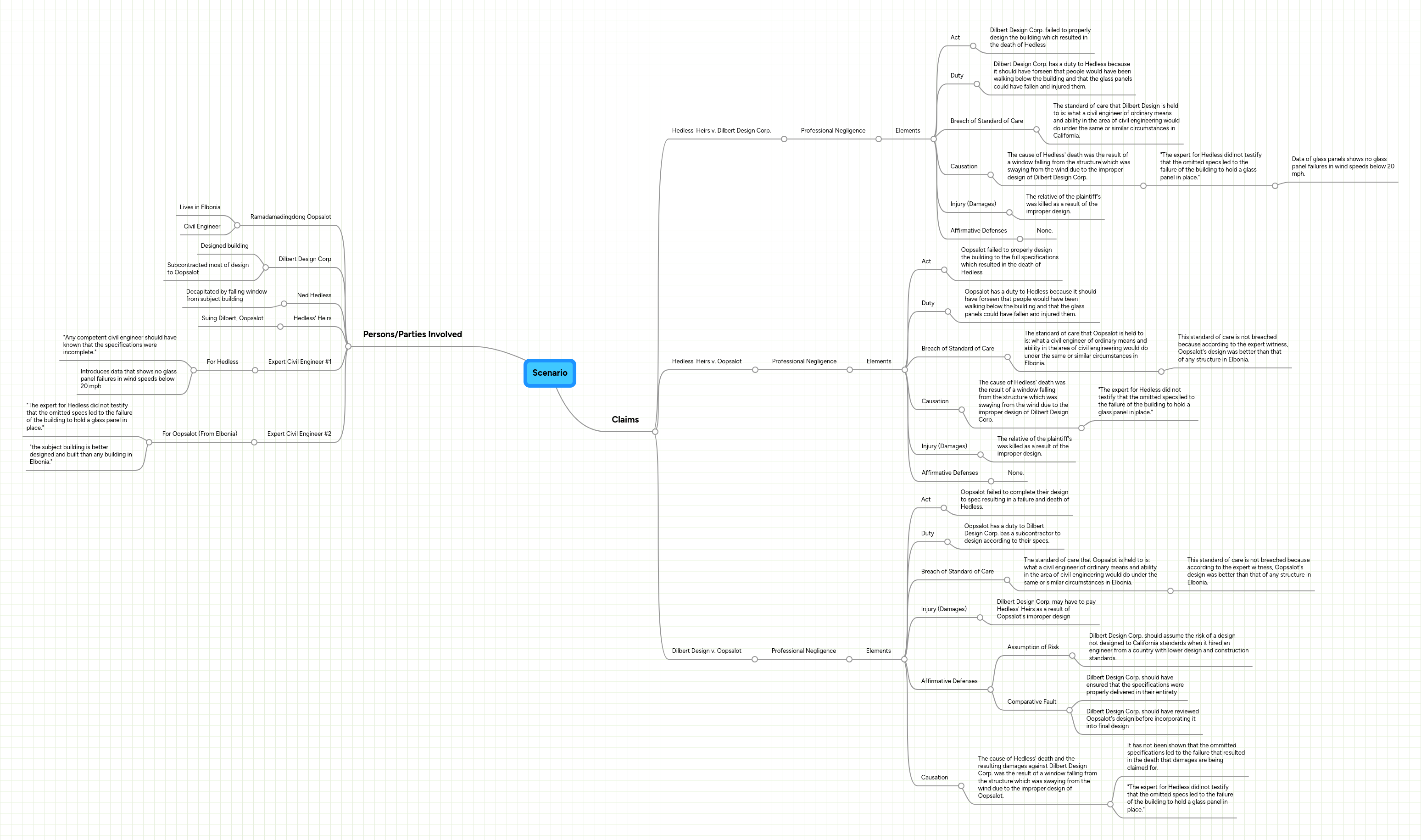 Scenario | MindMeister Mind Map