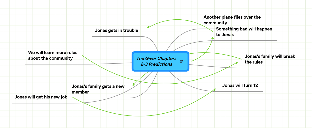 The Giver Chapters 2-3 Predictions | MindMeister Mind map