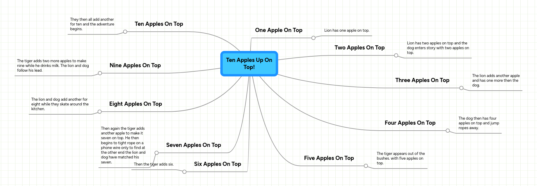 Ten Apples Up On Top! | MindMeister Mind map
