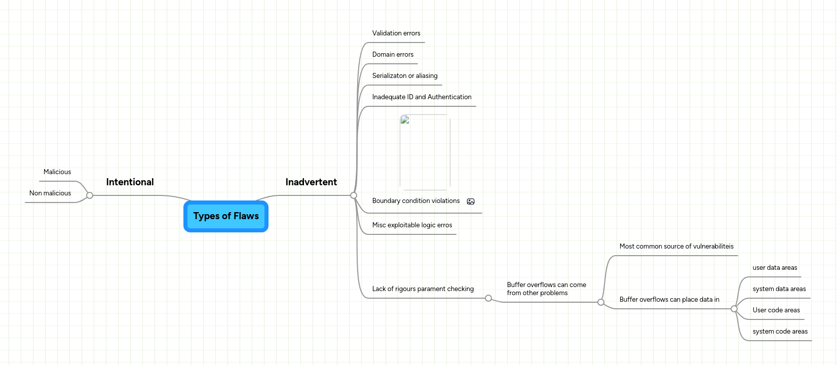 Types of Flaws | MindMeister Mind map