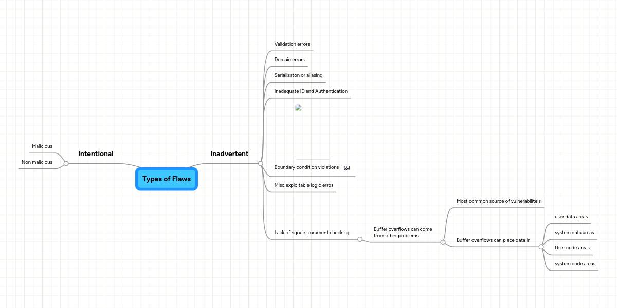 Types of Flaws | MindMeister Mind Map
