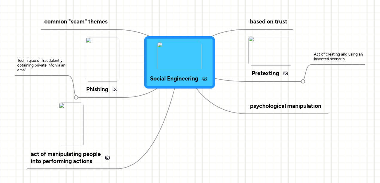 Social Engineering | MindMeister Mind map