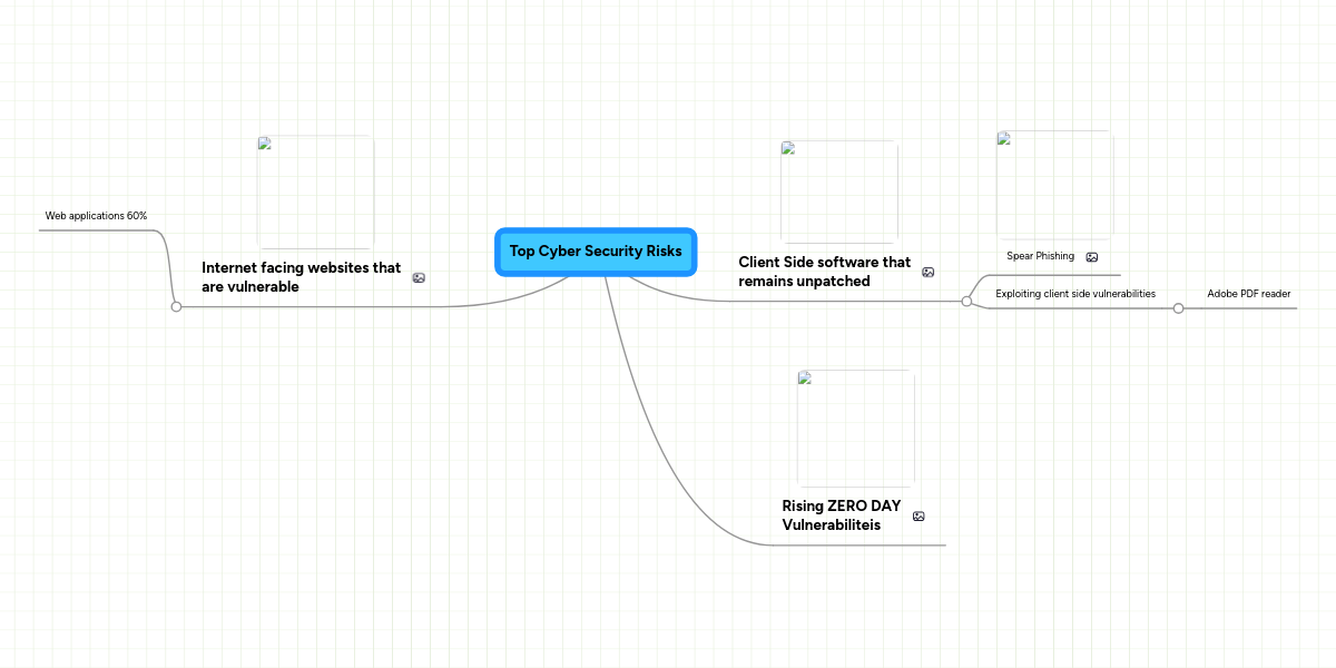 Top Cyber Security Risks | MindMeister Mind Map Top Cyber Security Risks | MindMeister Mind Map